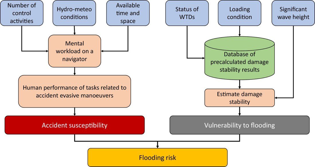 How vulnerable is your vessel to flooding? A new framework to monitor ...