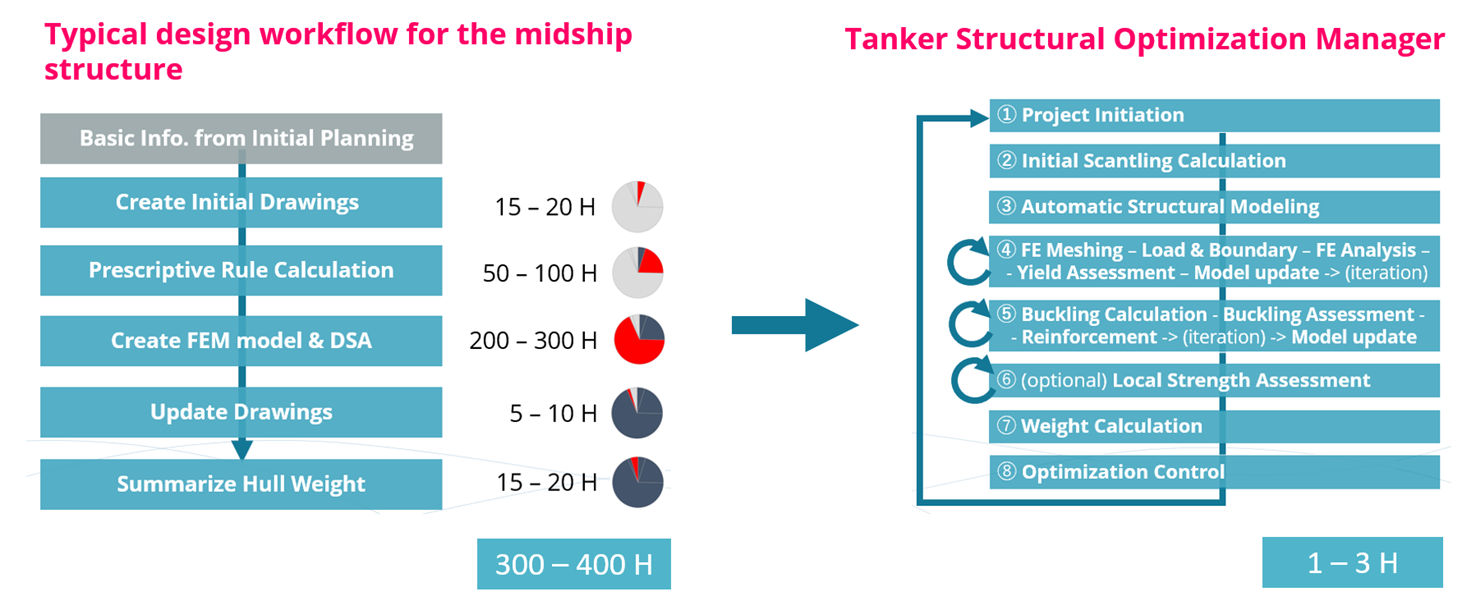 Information hub: Advancing ship design innovation and solving practical ...